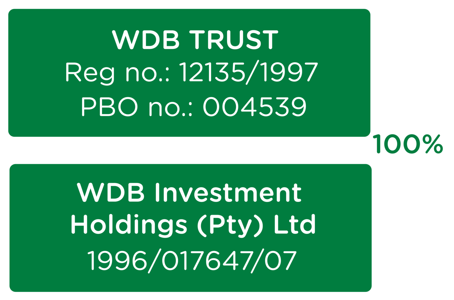 About - WDB Investment Holdings