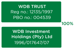 About - WDB Investment Holdings